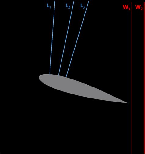 Location Of Measurement Lines Used To Obtain The Power Spectra Of Flow Download Scientific