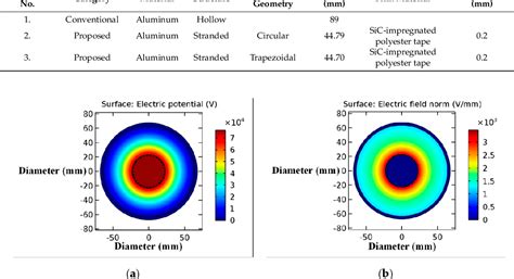 Figure 8 From Field Optimization And Electrostatic Stress Reduction Of