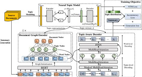Figure 1 From Topic Guided Abstractive Multi Document Summarization