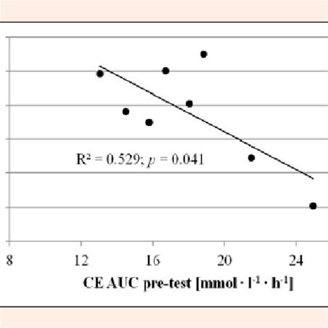 Relationship Between AUC Baseline Values And AUC Change Post Test Download Scientific Diagram