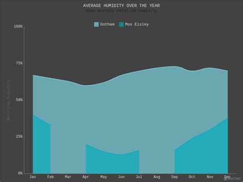 Spline Area Chart With Missing Points With Dark Turquoise Theme Area
