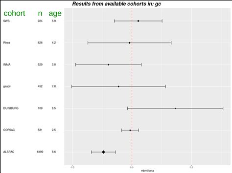 R Manual Forest Plot In Ggplot How To Tune Variable Titles Stack