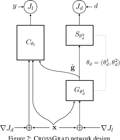 Figure 2 From Generalizing Across Domains Via Cross Gradient Training Semantic Scholar