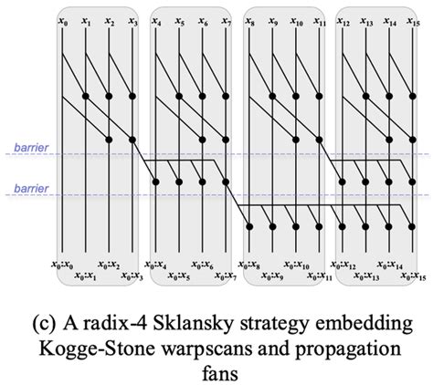 高效CUDA Scan算法浅析 知乎