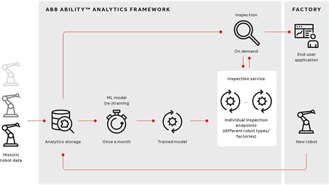 anomaly detection algorithm keeps robots in the pink abb