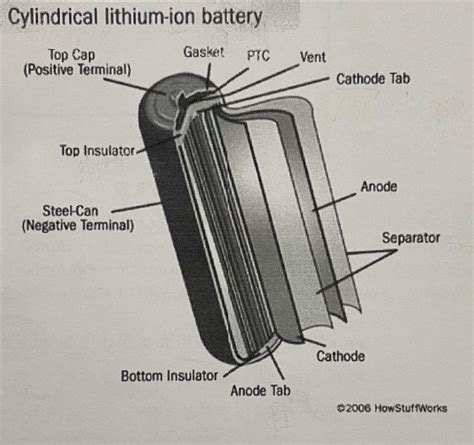 Do You Know The Structure Of Cylindrical Li Ion Battery