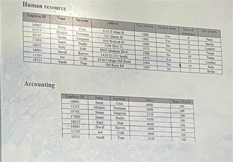 Solved Human Resource Accounting Query1 Retrieve Employee