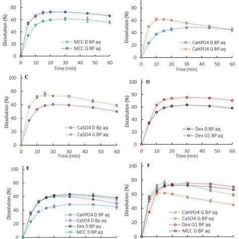 Simplified Approach For Dissolution Method Development For Immediate