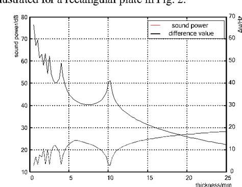 Figure 2 From Optimization Design For Minimization Of Sound Radiation From Thin Plate Based On