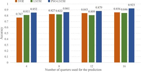 The Prediction Of Collective Economic Development Based On The Pso Lstm Model In Smart