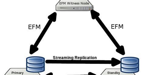 渡鴉之丘 edb failover manager 使用筆記－i：建立 ha cluster