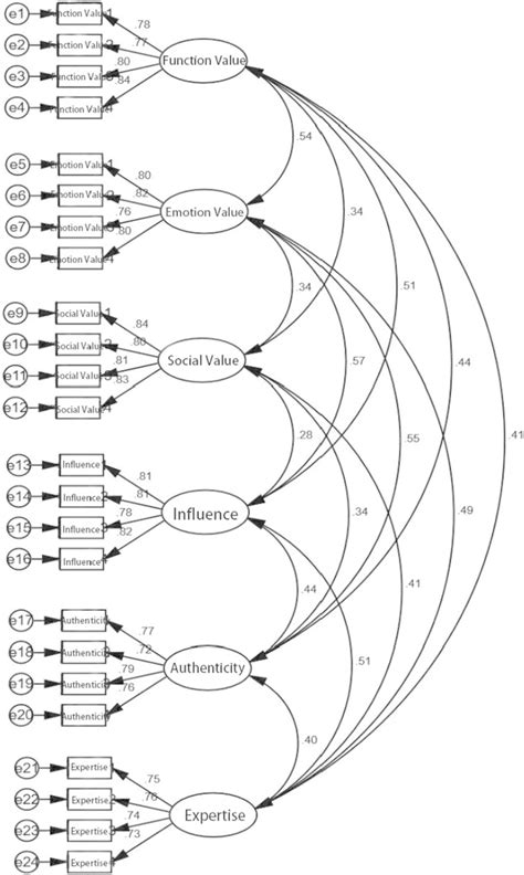 the results of validated factor analysis of independent variables