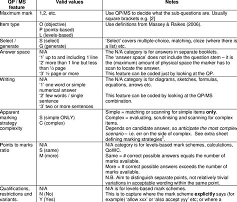 Coding Framework Used To Code Different Features Of The Question Papers Download Table