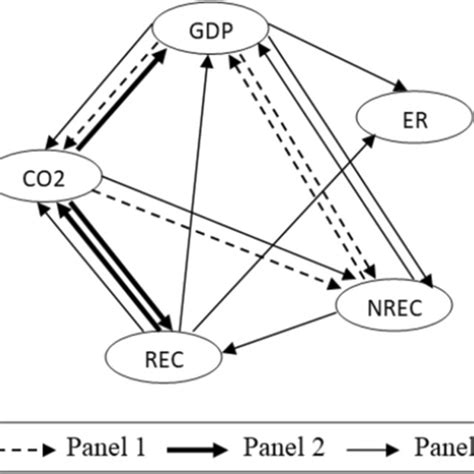 The Symmetric Granger Causality Test Download Scientific Diagram
