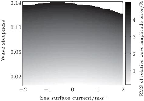 Variation Of Rms Relative Wave Amplitude Error With Wave Steepness And