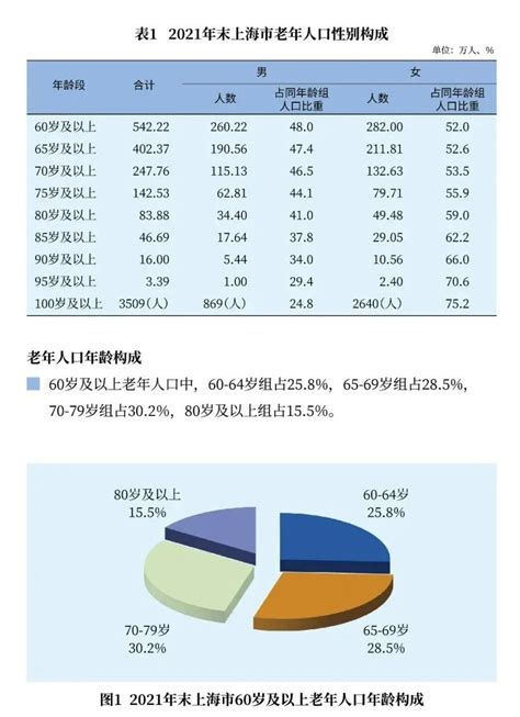 2021年上海市老年人口和老龄事业监测统计信息发布！
