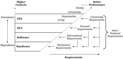 Socio Technical System Design The Encyclopedia Of Human Computer Interaction 2nd Ed