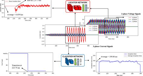Outputs Of The Locator And Classifier Networks For A Randomly Chosen