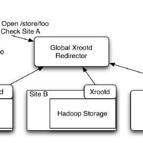 Global Redirection Mechanism In Data Access Via Xrootd Download Scientific Diagram