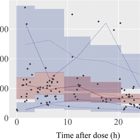prediction‐corrected visual predictive check pcvcp for gs‐441524 in