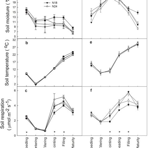 The Exponential Relationship Between Soil Respiration And Temperature