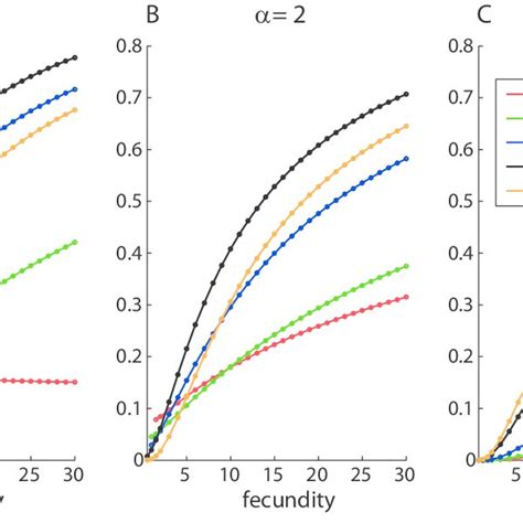 Extinction Risk After 100 Years Due To Demographic Stochasticity For