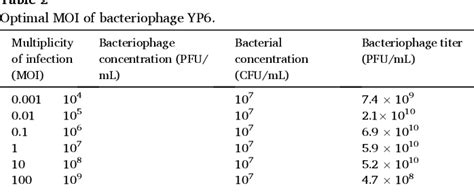 Table 2 From Isolation And Characterization Of A Broad Spectrum