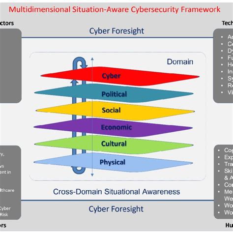 Multidimensional Situation Aware Security Framework Download Scientific Diagram