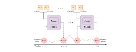 Temporal Knowledge Graph Forecasting With Neural Ode The Gdelt Project