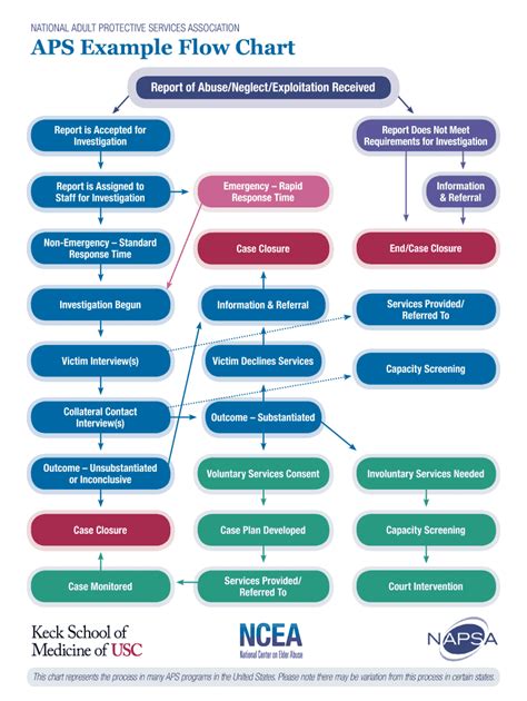 Fillable Online Aps Example Flow Chart Fax Email Print Pdffiller