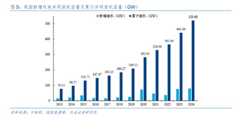 我国太阳能光伏发电新增装机及累计装机容量 Gw 2025年06月 行业研究数据 小牛行研