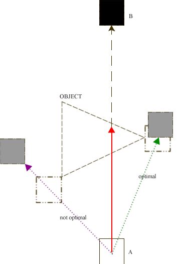 C How To Find Where To Cast A Ray To Avoid Collision In Bullet Stack Overflow