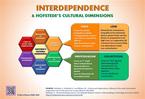 Interdependency Mutual Dependency And Co Dependency In Your Nfp