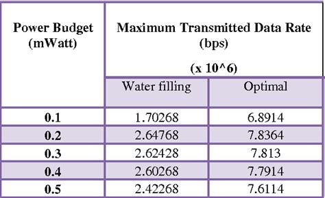 Table 3 From Optimal And Water Filling Algorithm Approach For Power Allocation In Ofdm Based
