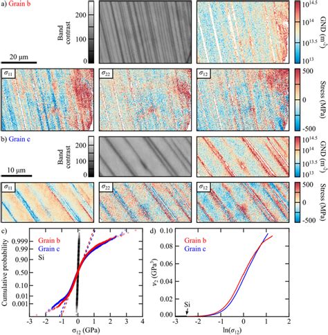 HREBSD Maps Of A The Grain In Figure 12b And B The Grain In Download Scientific Diagram