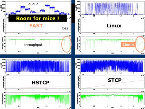 ppt fast tcp motivation architecture algorithms performance