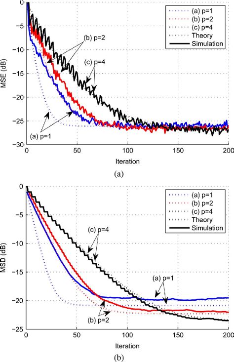 Figure From A Theory On The Convergence Behavior Of The Affine Projection Algorithm Semantic
