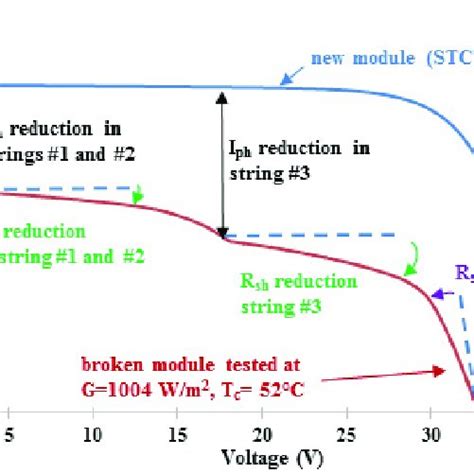 Comparison Between The I V Curves Of A New Module At Stc And A Broken