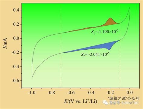 Origin绘图：计算基线以上曲线的峰面积、绘制阴影面积 知乎