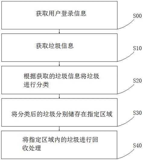 一种基于互联网大数据的智能垃圾分类处理方法及系统与流程