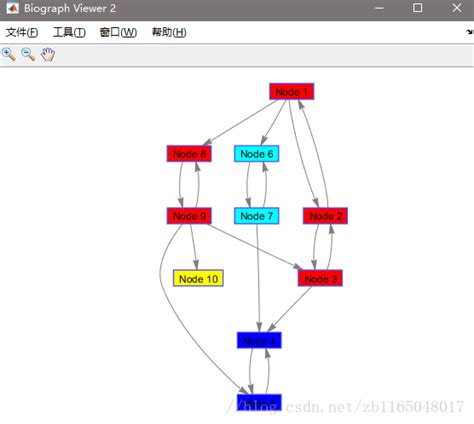 matlab学习——强连通分量 graphconncomp csdn博客