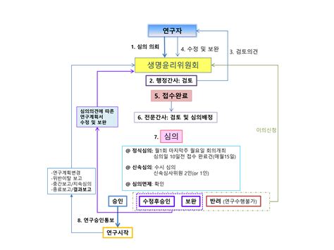 생명윤리위원회[irb] 원광대학교 연구윤리센터