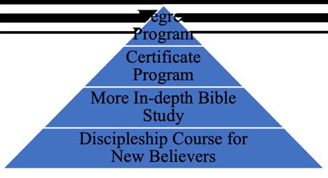 Diagram 1 Discipleship Pyramid Download Scientific Diagram
