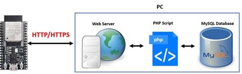 ESP Insert Data Into MySQL Database Using PHP And Arduino IDE