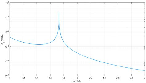 Total Entropy Generation Rate Versus Aspect Ratio For α 3 Download