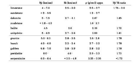 Diagram Of Poissons Ratio σ And V P V S Ratio For Download