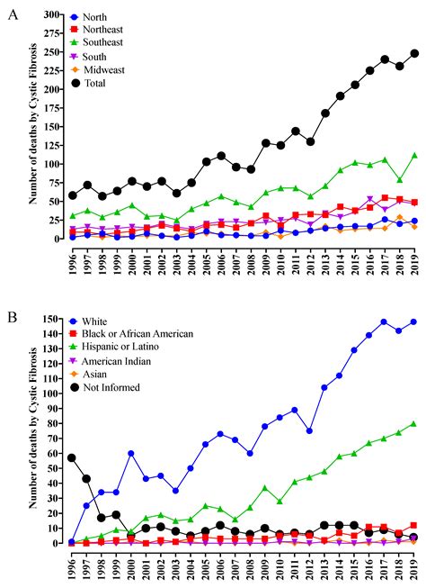 Cystic Fibrosis Mortality Rate