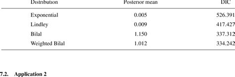 posterior means and the dic values for breaking stress of carbon fibres