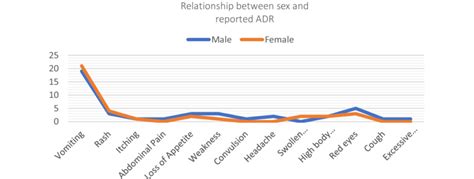 Distribution Of Suspected ADR By Sex The Distribution Of ADRs Appears Download Scientific