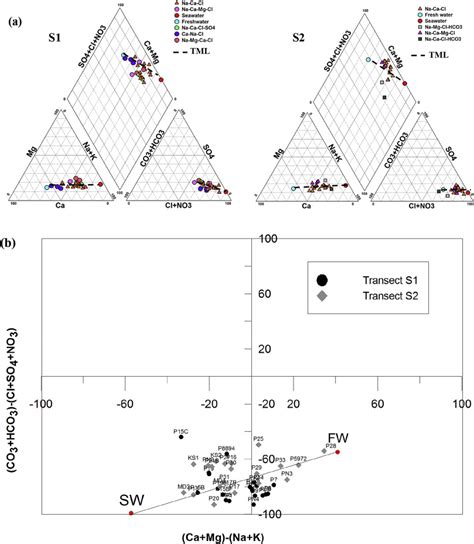 Multivariate Statistical Analysis And Hydrogeochemical Modeling Of Seawater Freshwater Mixing